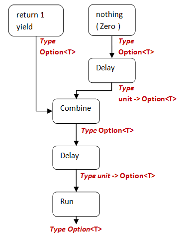 Implementing a builder: Delay and Run | F# for fun and profit Implementing a builder: Delay and Run | F# for fun and profit