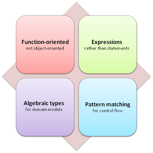 Porting From C To F Introduction F For Fun And Profit