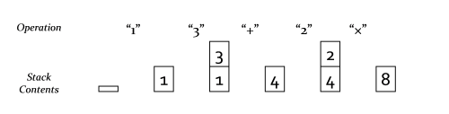 Worked example: A stack based calculator | F# for fun and profit Worked example: A stack based calculator | F# for fun and profit