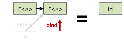 Understanding bind | F# for fun and profit