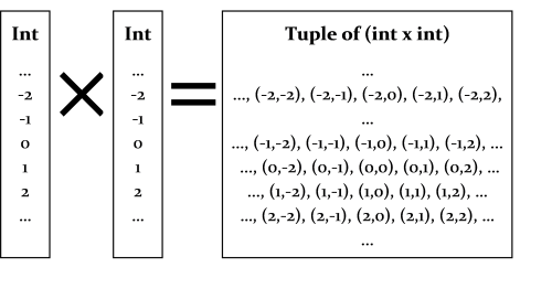Tuples F For Fun And Profit